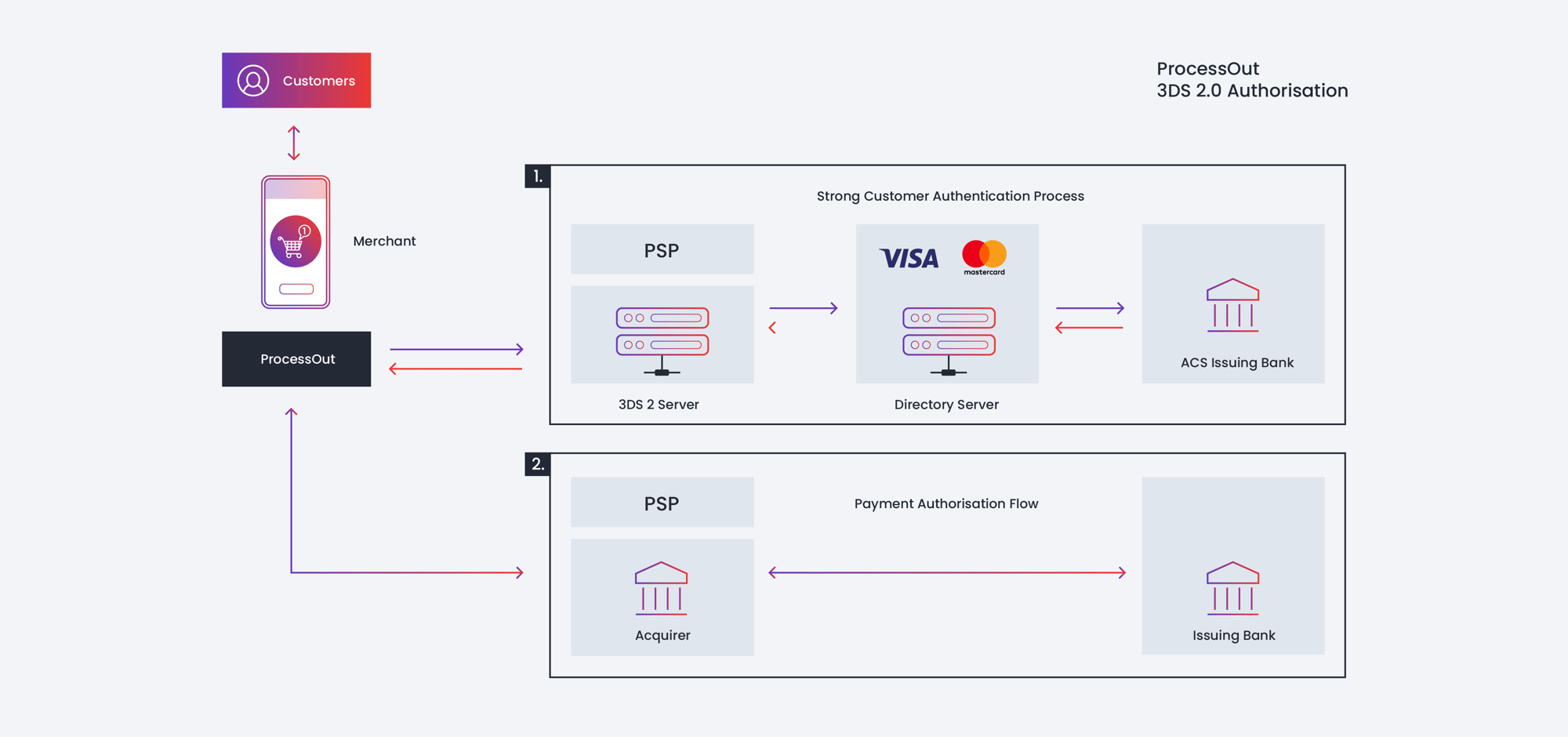 3DS2: Everything you need to know and how to prepare for it
